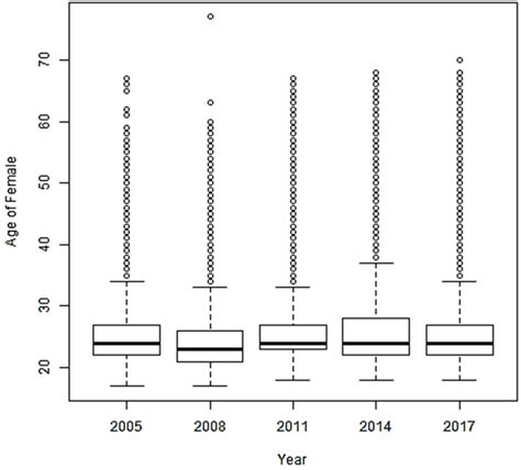 Boxplot Of The Age Of Female Final Year Babes In STEM Degrees Download Scientific Diagram