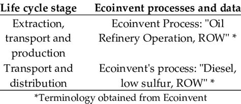 Ecoinvent Database Processes For Diesel Fuels Download Scientific Diagram