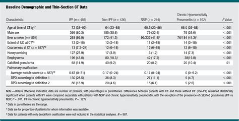 Table 1 From Diffuse Pulmonary Ossification In Fibrosing Interstitial Lung Diseases Prevalence