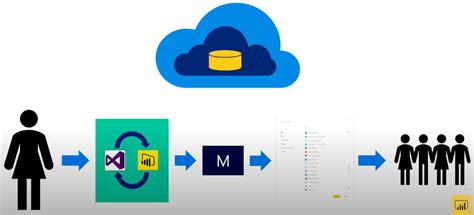 Microsoft Graph Api Custom Connector For Power Bi Ayça Baş