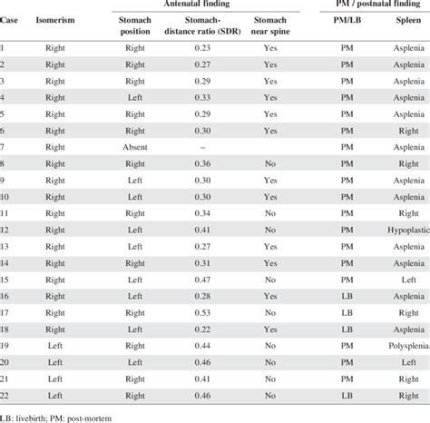 Stomach Localisation In Atrial Isomerism Download Table