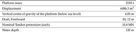 Table 2 From Comparison Of Floating Offshore Wind Turbine Tower Deflection Mitigation Methods