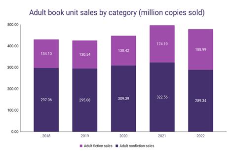 Adult Book Sales Statistics WordsRated