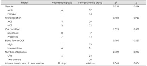 Factors Relevant To Recurrence Of A Traumatic CCF Managed With Download Scientific Diagram