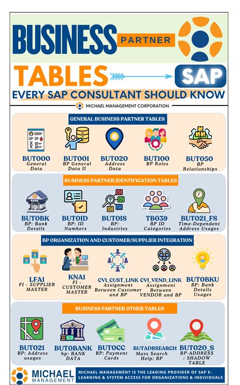 Master Sap Business Partner Tables Essential Guide For Consultants