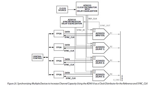 Synchronization Of Multiple Devices AD9959 Q A Direct Digital Synthesis DDS EngineerZone