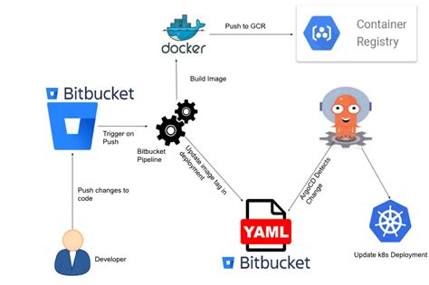 Best Practices Argocd K8s Deployment Strategy With Argocd 2024 By