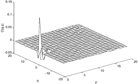 Correlation Of 2 D AL Error Outputs For 2 D Sinusoid A Correlation Download Scientific