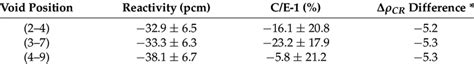 Calculated Sodium Void Reactivity With Improved Re Rod S Curves Download Scientific Diagram