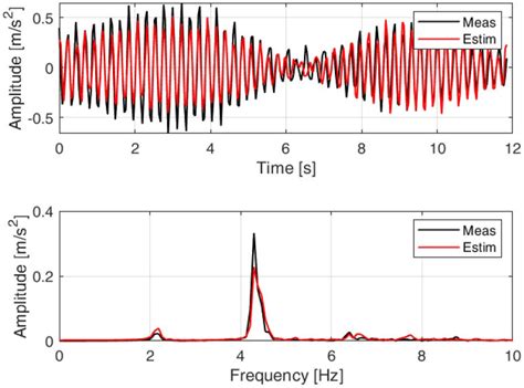 Test 002 Comparison Between Measured And Estimated Structural Download Scientific Diagram