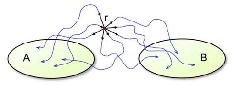 The Committor P B R For A Particular Con Fi Guration R Measures The