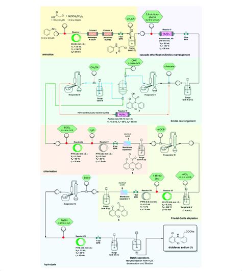 elaborated flow synthesis of sodium diclofenac involving sequential