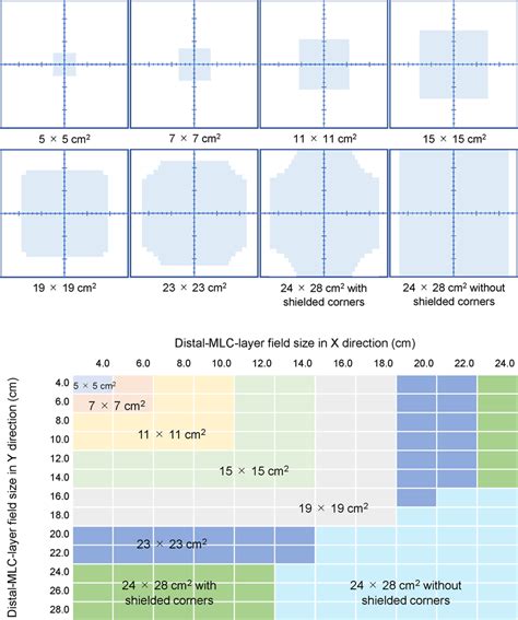 Dynamic Beam Flattening Multi‐leaf Collimator Mlc Sequence Boundaries