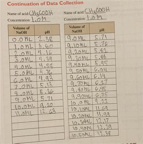 solved g c 2 8 laboratory report data table and