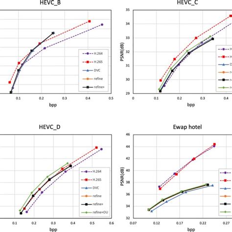 Network Performance On Hevc Class B C D And Ewap Hotel Datasets The Download Scientific