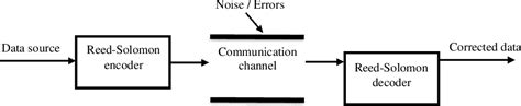 Figure 1 From Performance Analysis Of Fec Codes For Wdm Pon