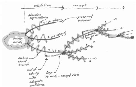 13 Set Based Design And Decision Making Timing In Design Mar 2009 Download Scientific Diagram