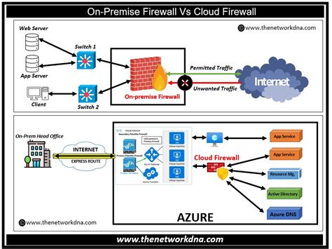 Cloud Firewalls Vs On Premise Firewalls The Network Dna