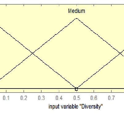 Iteration As Input Variable Figure 4 Diversity As Input Variable Download Scientific Diagram