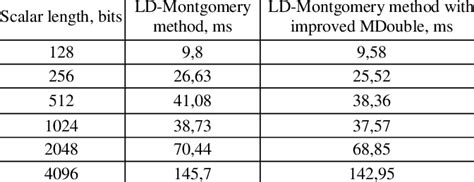 Point Multiplication Execution Time With M 4096 Download Table
