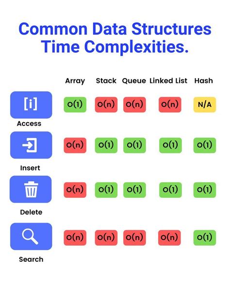 Data Structures Time Complexity Data Structures Data Science