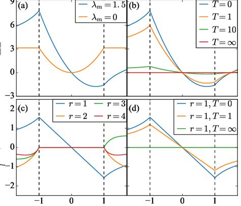 Locating The Topological Phase Transition Using Nonequilibrium Download Scientific Diagram