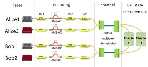 The Schematic Diagram Of The Time Bin Phase Encoded Mdi Qkd With Wdm In Download Scientific