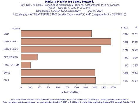 High Use Of A Specific Antimicrobial In A Select Population Duke Antimicrobial Stewardship