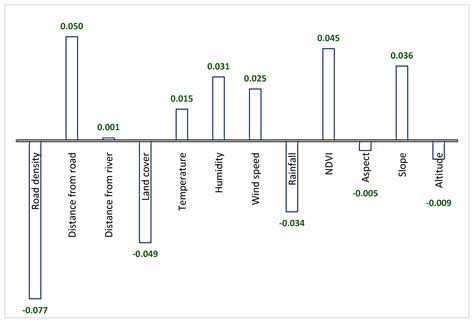 Remote Sensing Free Full Text Forest Fire Risk Prediction A Spatial Deep Neural Network