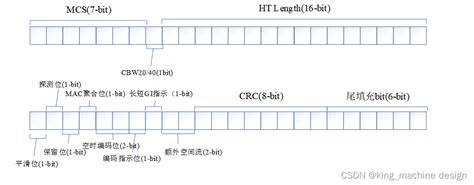Ieee802 11n 物理层帧的特点 物理层帧格式 Csdn博客