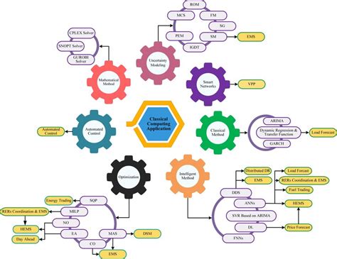 Application Of Classical Computing Algorithms Download Scientific Application Of Classical Computing Algorithms Download Scientific