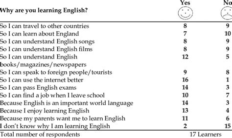 Learners Attitudes Towards English Language Learning Download Table