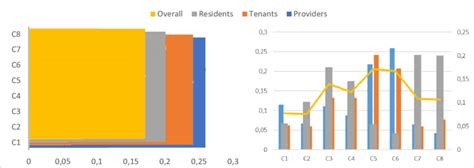 Comparative Analysis Of Criteria Importance Levels Download