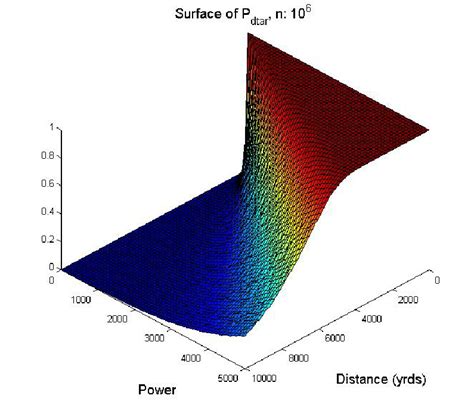 Surface Plot Of Detection Rates At The Target Region With High Download Scientific Diagram