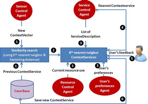 Overall Operation Of The Adaptation Module Download Scientific Diagram