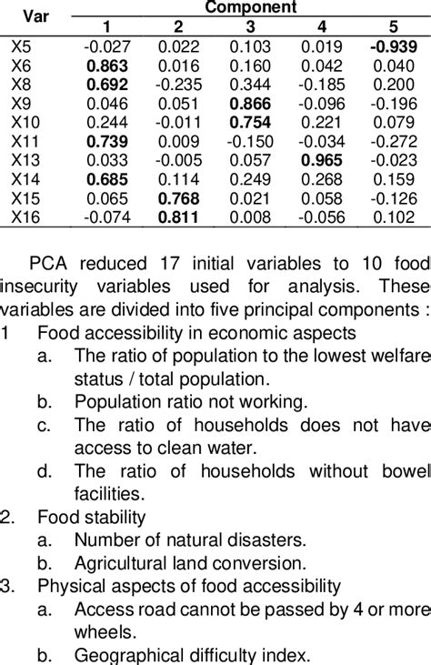 Loading Factor With Varimax Rotation Download Scientific Diagram