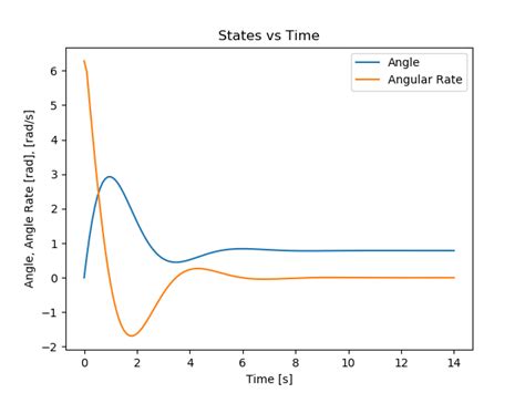 Python Tfparams To Make Time