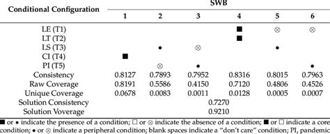 The Results Of The Conditional Configuration Analysis Download