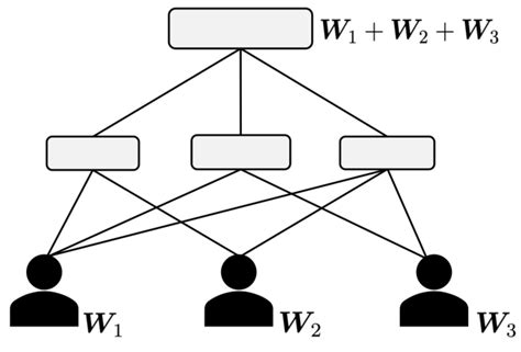 논문 리뷰 Fundamental Limits Of Hierarchical Secure Aggregation With