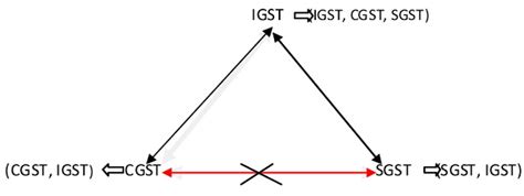 Summary Of Conditions For Availing ITC Under GST