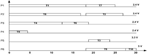 scheduling after scaling algorithm execution for the sample task graph