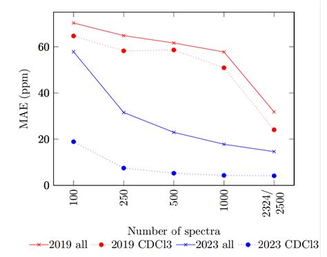 nmr shift prediction from small data quantities lamalab tool and