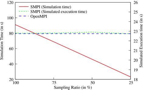 Impact Of Cpu Sampling On The Simulation Time And Accuracy Download Scientific Diagram