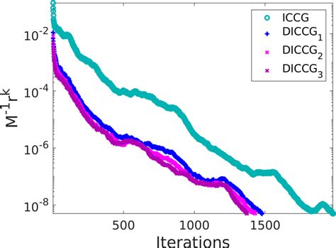11 Relative Preconditioned Residual Full Spe Left Snapshots Right Download Scientific