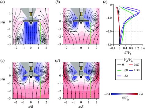 Contours Of The Normalized Time Averaged Axial Velocity Superimposed Download Scientific