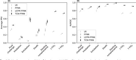 Figure 3 From Temporal Convolutional Networks Allow Early Prediction Of Events In Critical Care