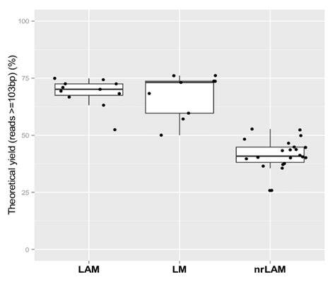 Comparison Of Theoretical Yield Ty Values Between Different Is Pcr