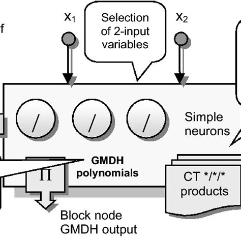 Node Blocks Form And Convert Specific 2 Variable Sub Pdes Download