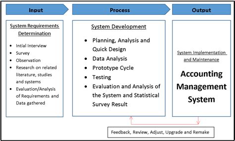 Accounting Management System Conceptual Framework
