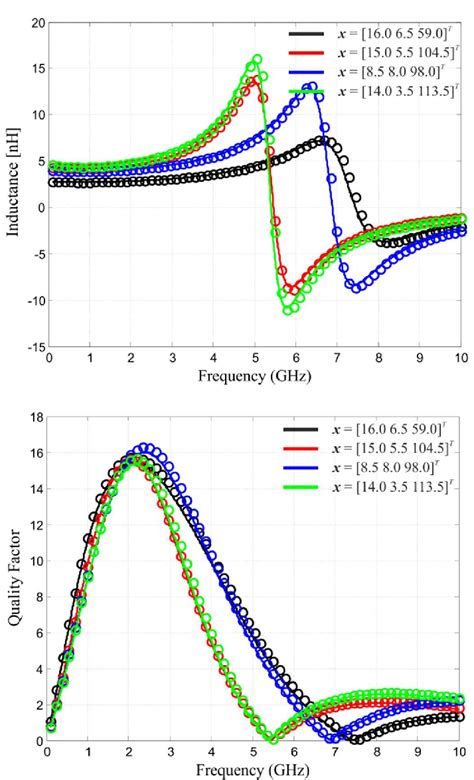 Frequency Characteristics Of The On Chip Inductor At The Selected Test Download Scientific